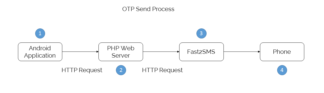 SimpleContact | Android app that can send an OTP to a list of contacts ...